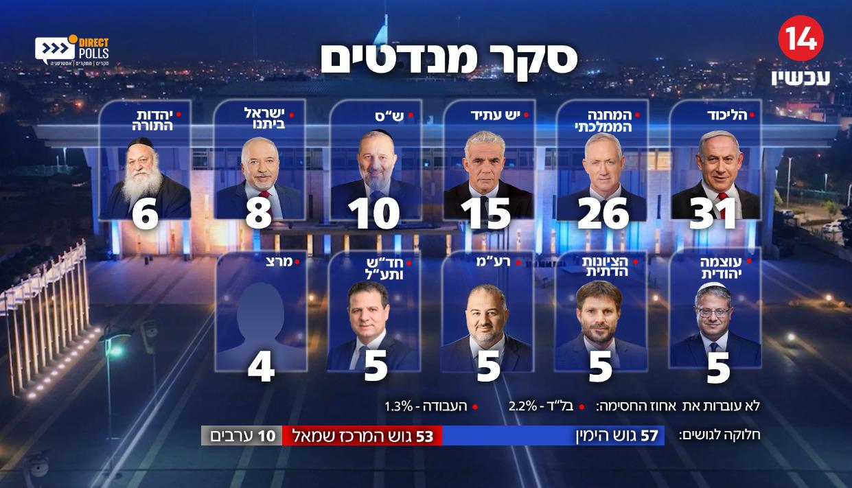 סקר מנדטים גנץ עוקף את ביבי מפת הגושים מפתיעה אייס