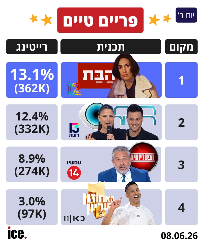 רייטינג: קרן מרציאנו מנצחת את היריבים, "הבת" בפסגה - אייס