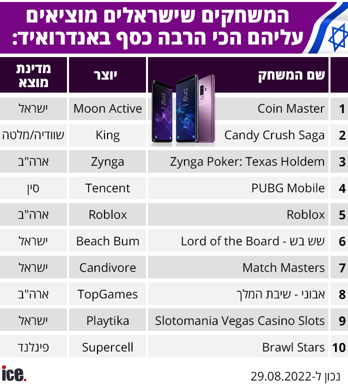 נחשו מאיפה מגיע המשחק הכי "יקר" בישראל - אייס