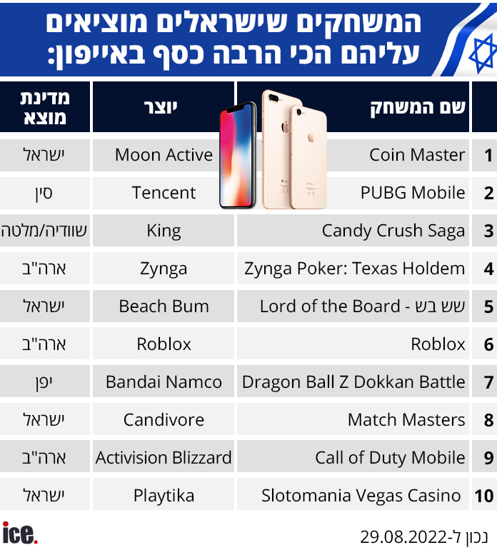 נחשו מאיפה מגיע המשחק הכי "יקר" בישראל - אייס