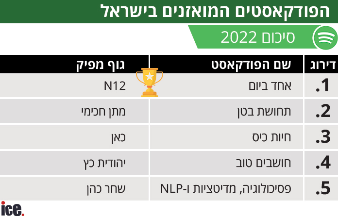 קשת 12 או כאן – למי הישראלים הקשיבו השנה? - אייס