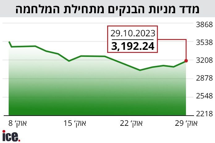 מה קרה לבנקים מאז שהתחילה המלחמה ולאן הם הולכים - אייס