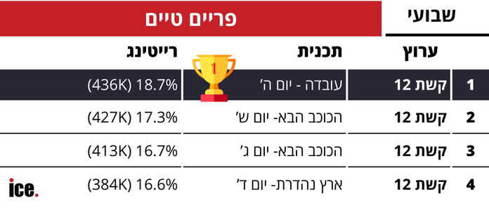 רייטינג שבועי: הישראלים מצביעים 12 בשלט, הכוכב הבא מתחזקת - אייס