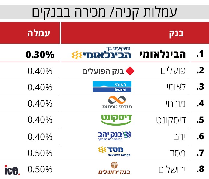 דירוג עמלות הבנקים זה הבנק הזול בישראל אייס